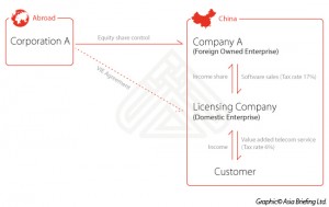 Steuerliche Aspekte für Software-Geschäfte in China - China Briefing News