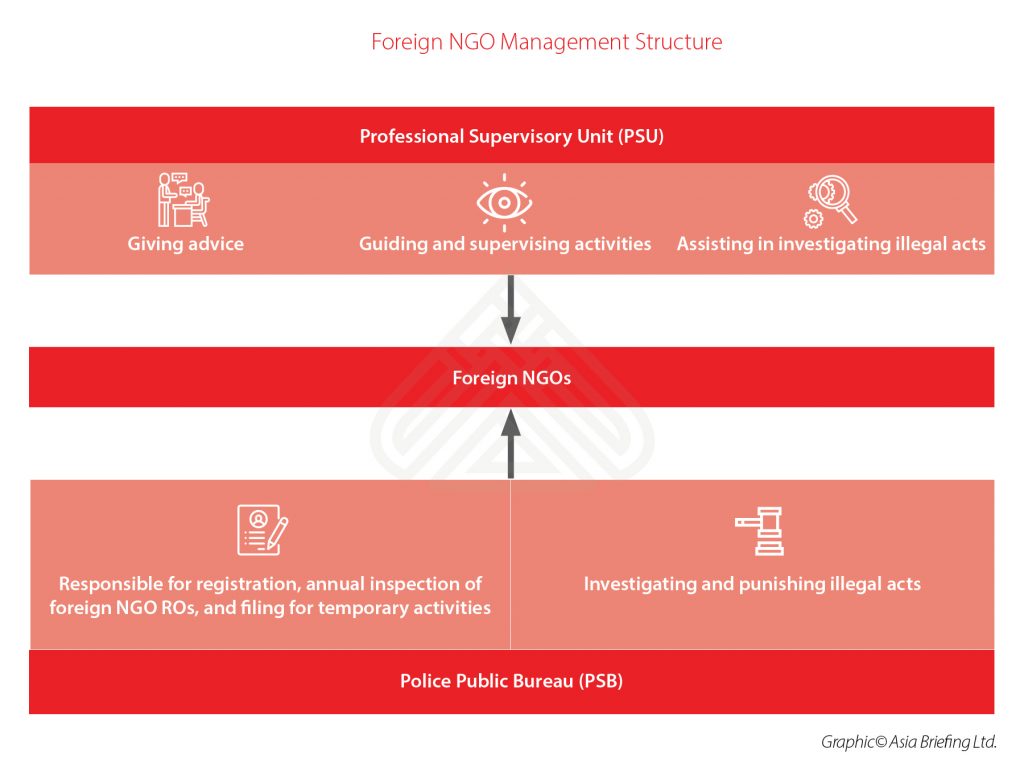 Setting Up a Foreign NGO in China - China Briefing News