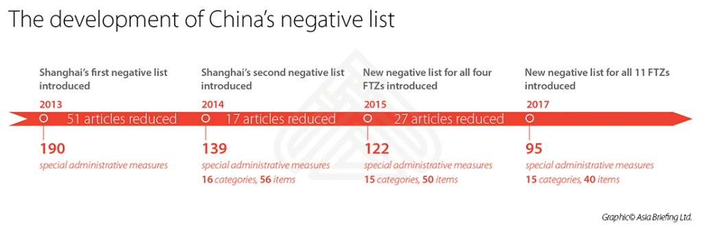 China's New FTZ Negative List Removes Restrictions on Foreign ...