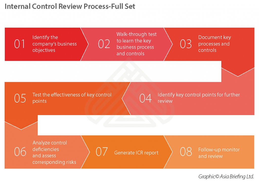 Internal Control Review: Audit and Evaluation in China - China Briefing ...