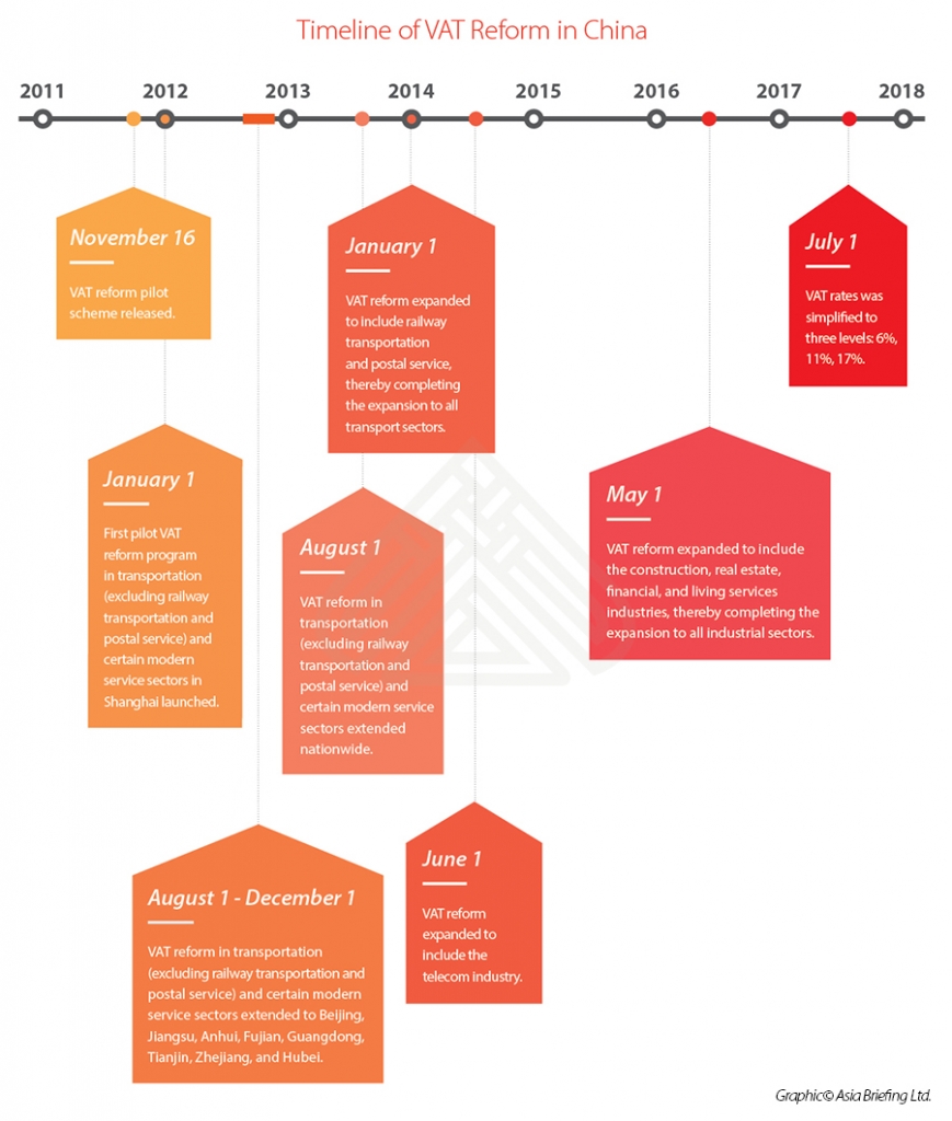 China Deepens VAT Reform to Combat Financial Complexity - China ...