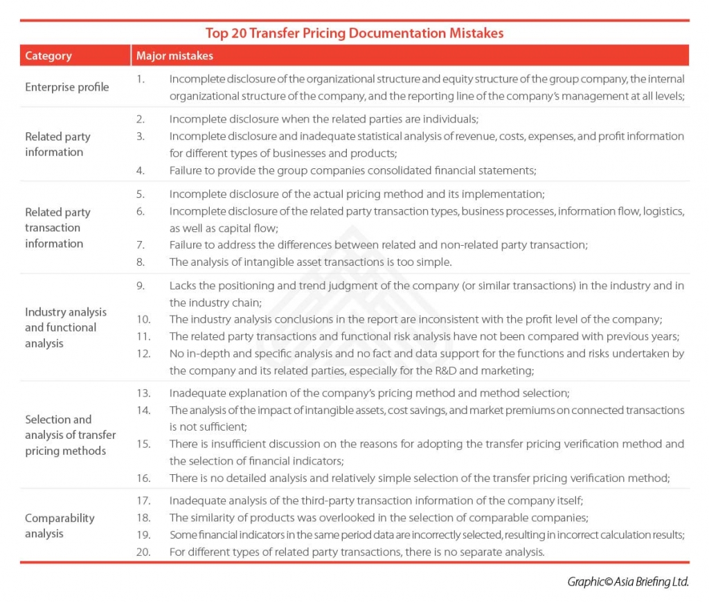 The Scope of Contemporaneous Documentation in China @ China Briefing ...