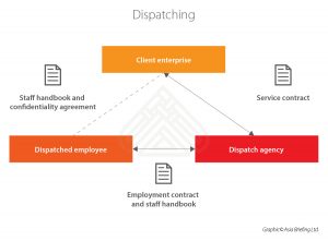 Labor Dispatching and Outsourcing in China: Choosing the Right Strategy ...