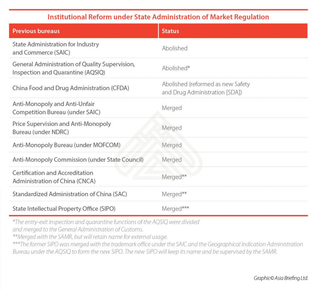 China’s State Administration for Market Regulation: What Does it Do?
