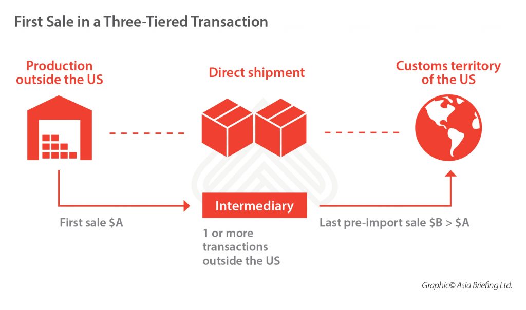 The First Sale Rule: Can Firms Reduce Exposure to US-China Tariffs?