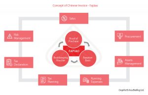 China's Fapiao Invoice System Explained - China Briefing News