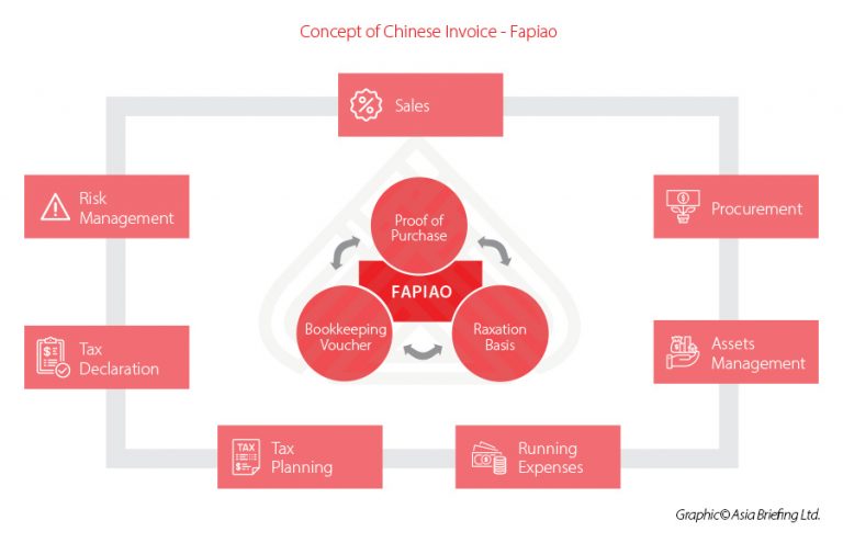 China's Fapiao Invoice System Explained - China Briefing News