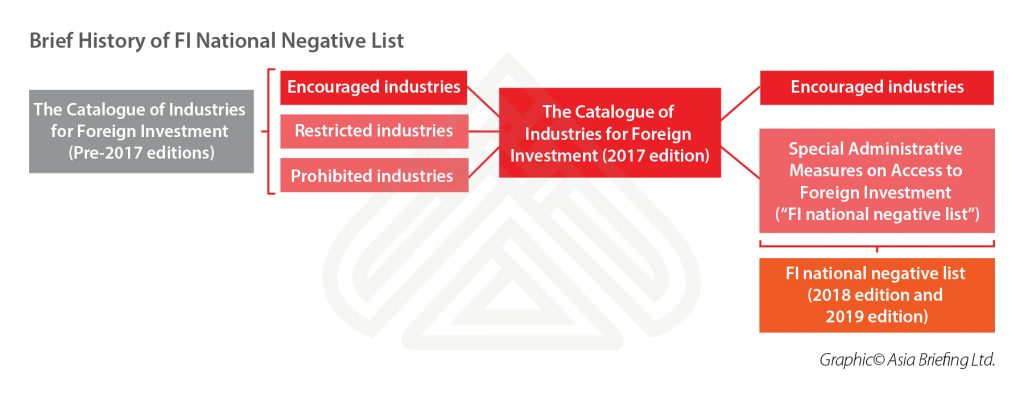 China's Negative Lists and Foreign Investment Encouraged Catalogue