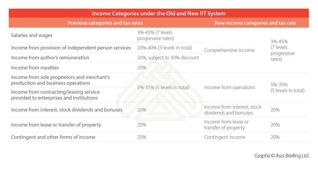 What You Need to Know about China's New IIT Regime