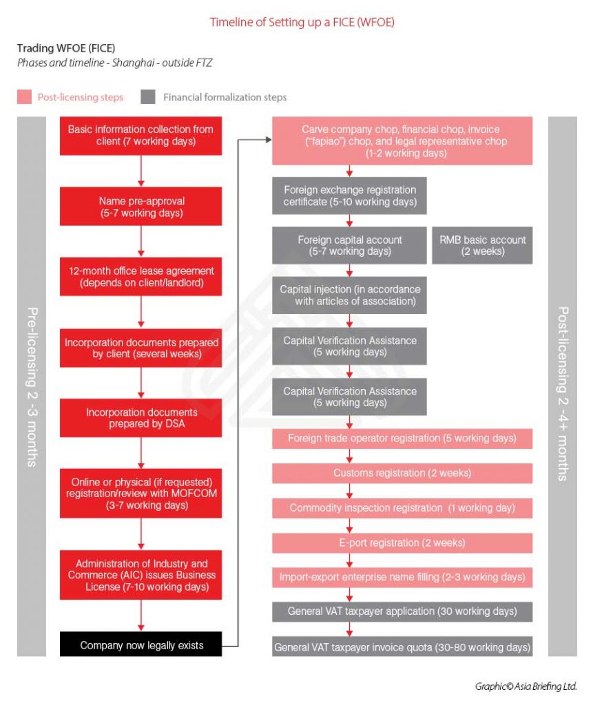 Starting a Business in China: When to Choose a FICE Model