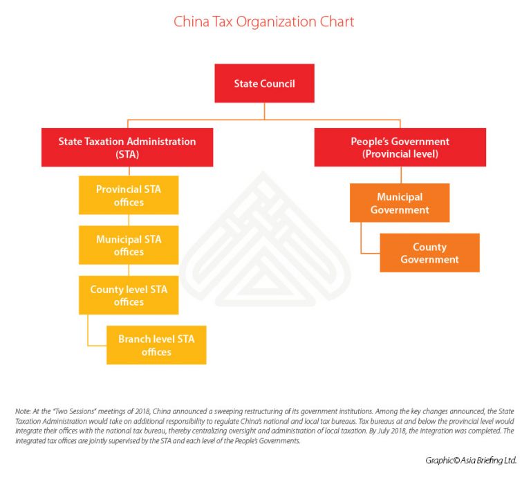 China’s Tax System: How it is Organized - China Briefing News