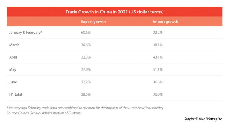 China's Trade Data for H1 2021 Shows Stronger Than Expected Results
