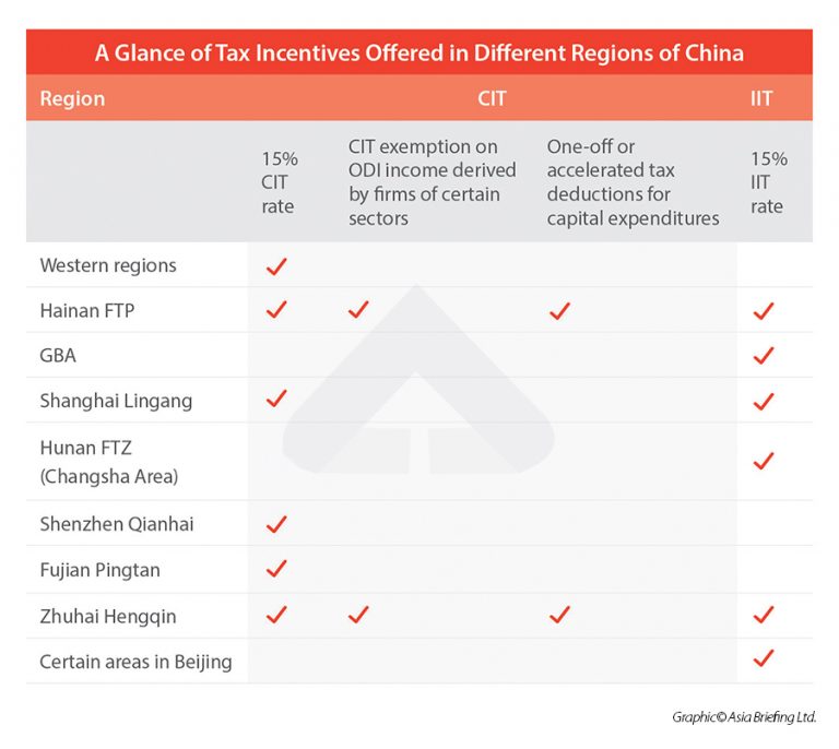 A Comprehensive Summary of Region-wise Tax Incentives in China