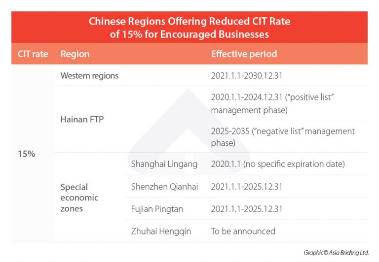 A Comprehensive Summary of Region-wise Tax Incentives in China