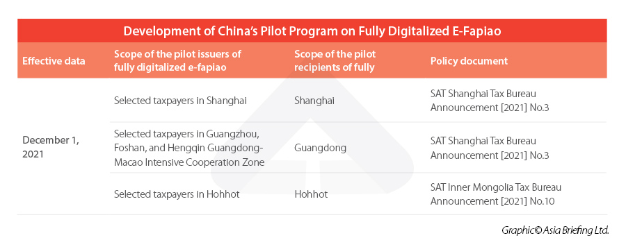 China Advances its E-Invoicing with Pilot Programs in Shanghai ...