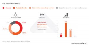 Beijing City Profile - Industry, Economics, and Policy
