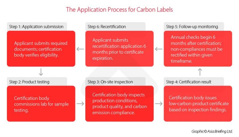 Carbon Labeling: Global Practices and Implementation in China