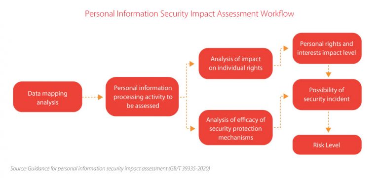 Data Impact Assessment in China - How to Conduct a PIPIA